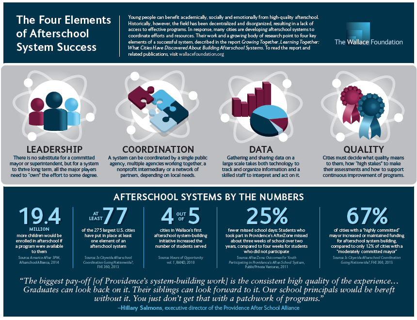 What Are The Benefits Of After School Programs